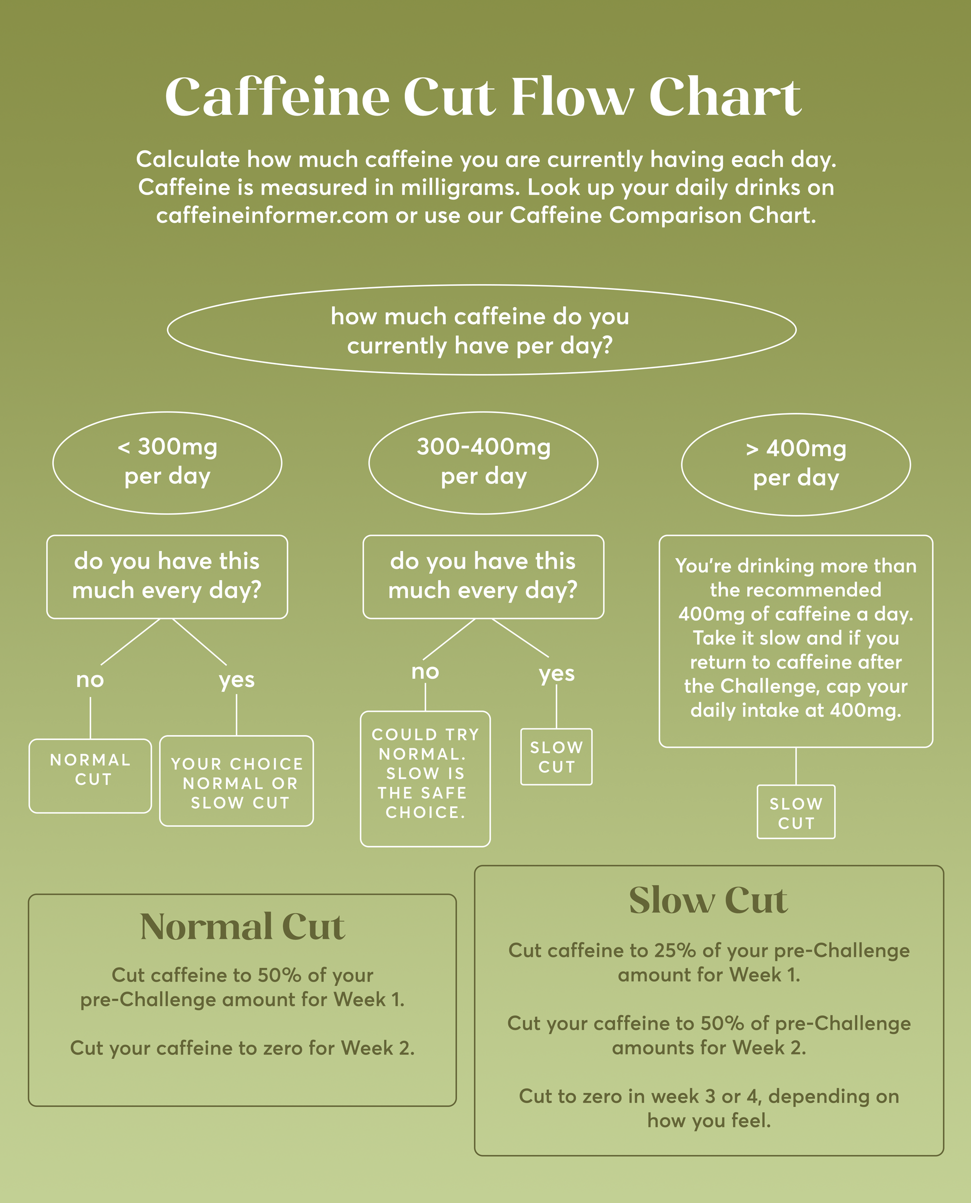 Caffeine Challenge · Amoda